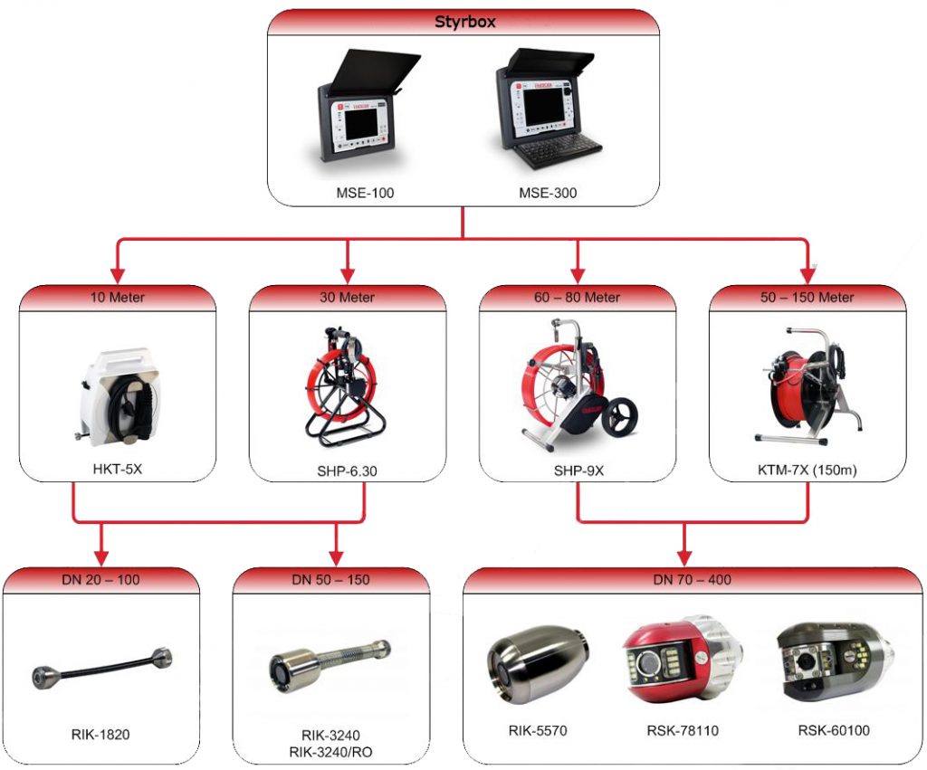 Riezler MSE-300 – Din Centrala Enhet för Push-Kameror med Högupplösta ...